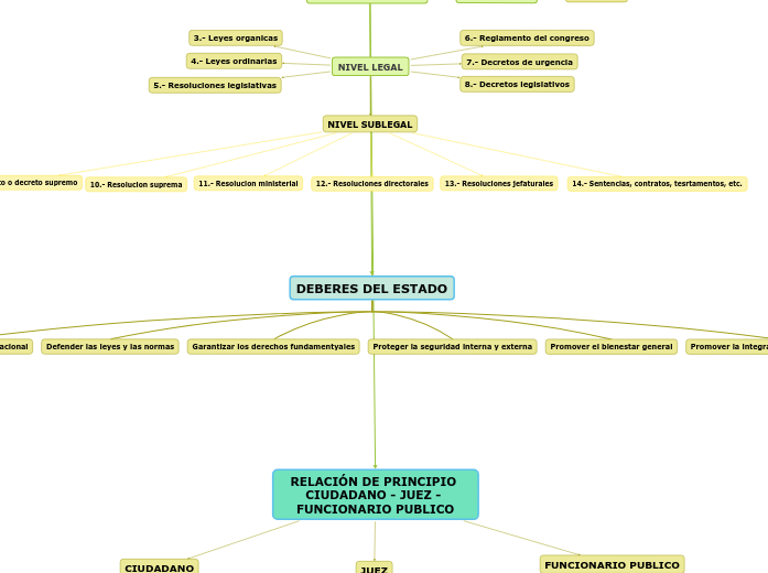 JERARQUIAS DE NORMAS (KELSEN) - Mind Map